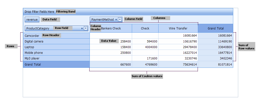 Elements of Pivot Table